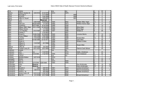 Last name, First name: Date of Birth/ Date of Death (Spouse if known ...