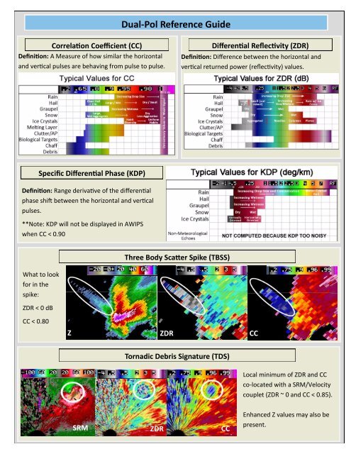 Dual-Pol Reference Guide