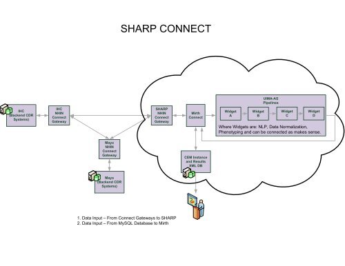 Visio-SHARP CONNECT DIAGRAM.vsd - Mayo Clinic Informatics