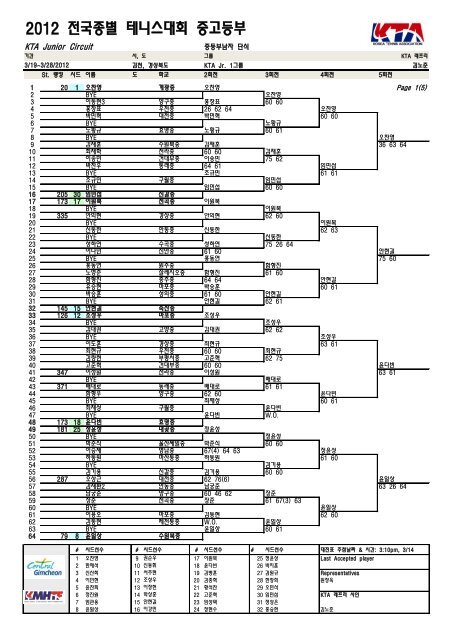 ITF Junior Circuit Referee forms 2008 v1.0 - ë í í ë ì ¤í í