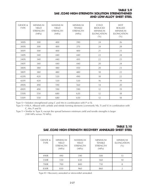 TABLE 2.7 SAE J2329 LOW-C