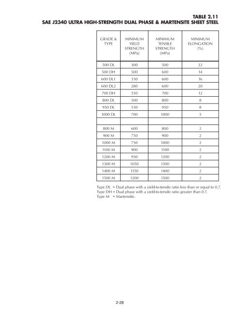 TABLE 2.11 SAE J2340 ULTR