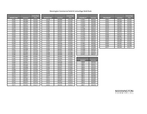 Weld Rod Coordination Chart - Mannington