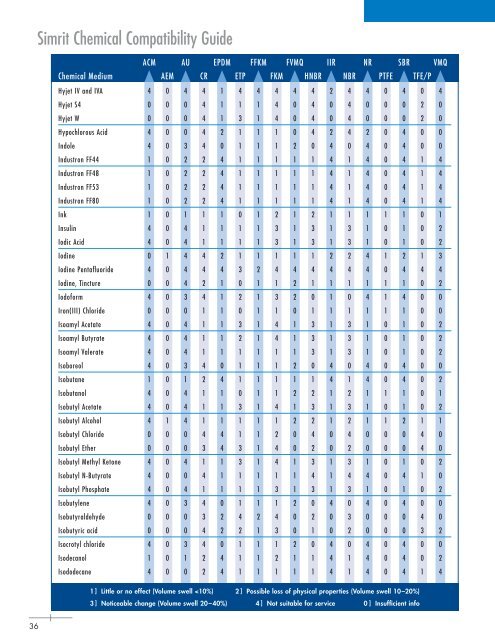 Simrit Chemical Compatibility Guide H-M