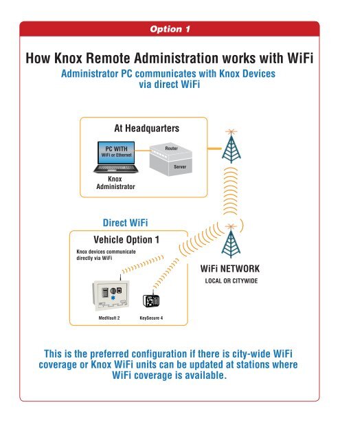 WiFi Diagrams - Knox Box