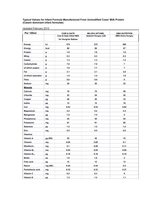 Infant Formula Composition Unmodified Cows' Milk ... - Bsna.co.uk