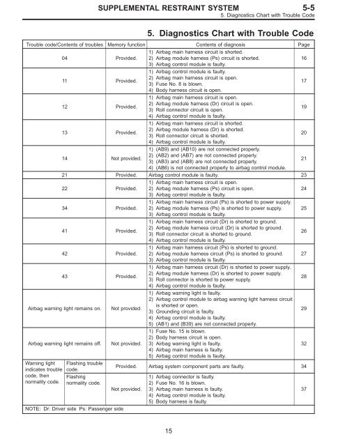 5. Diagnostics Chart with Trouble Code