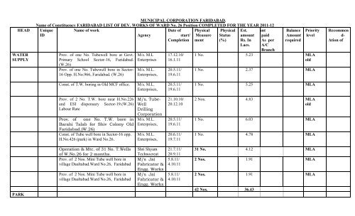 Ward Number-26 - Municipal Corporation Faridabad