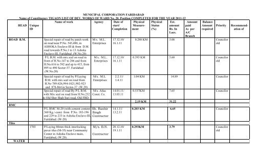 Ward Number-20 - Municipal Corporation Faridabad
