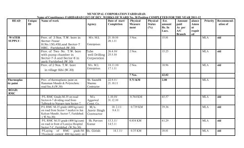 Ward Number-30 - Municipal Corporation Faridabad