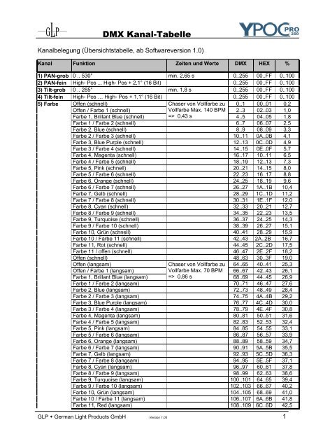 GLP Ypoc 250 Spot Pro DMX Tabelle