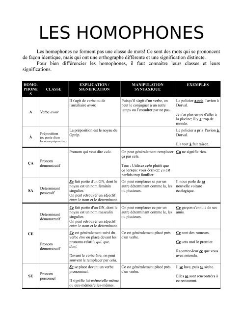 Les homophones sont des mots qui se prononcent de la même façon mais ...