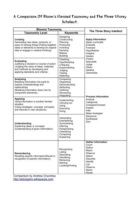 Blooms Revised Taxonomy Tree Original Bloom Taxonomy And Revised Bloom