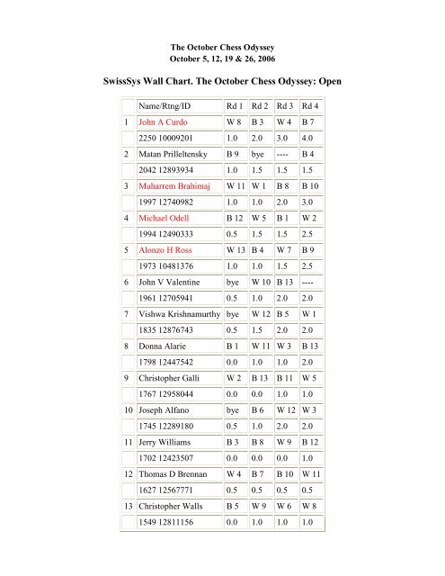SwissSys Wall Chart. The October Chess Odyssey: Open