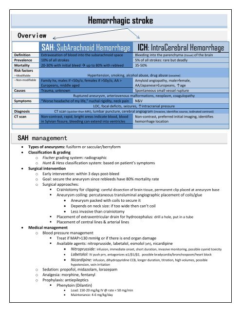 Hemorrhagic stroke - Rx Study Guides