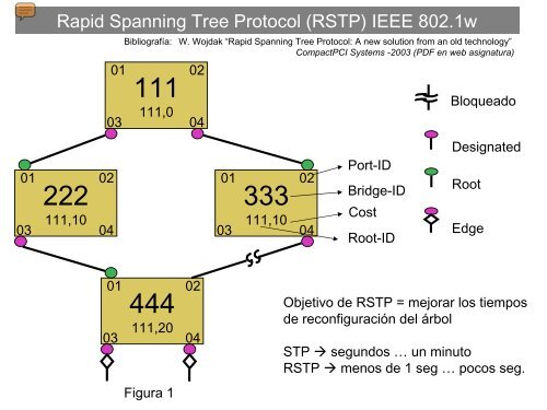 08 Rapid Spanning Tree Protocol (RSTP) IEEE802.1w - PoliformaT