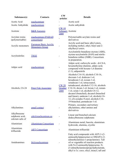 Substance(s) Contacts CW articles Details Acetic Acid ... - AssICC