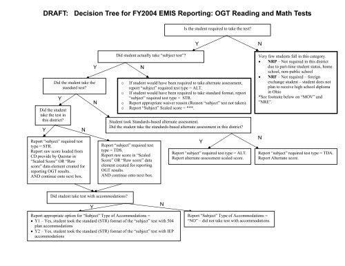 DRAFT: Decision Tree for FY2004 EMIS Reporting ... - mveca-home