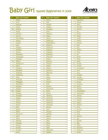 Top 1000 girls names (by rank) - Yeah Baby