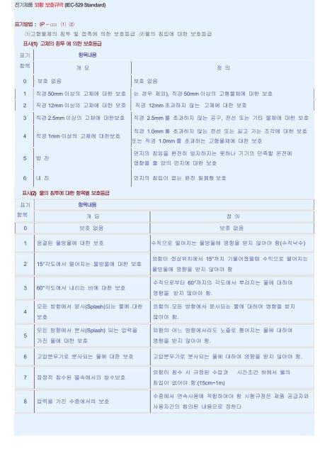 전기제품외함보호규격 (IEC-529 Standard) 표기방법 : IP－ ⑴ ⑵ ⑴ ...