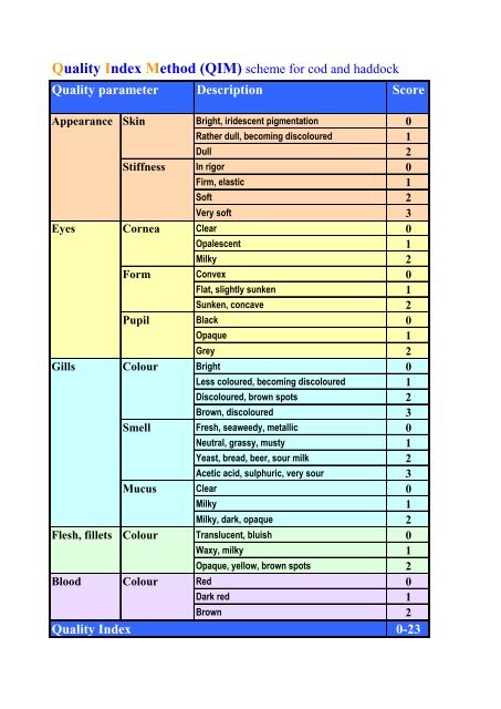 Quality Index Method Qim Scheme For Cod And Haddock Quality