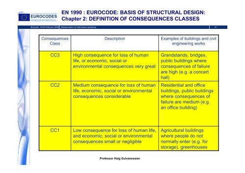 EUROCODES Background and