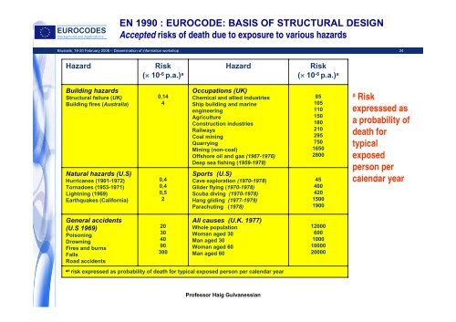 EUROCODES Background and