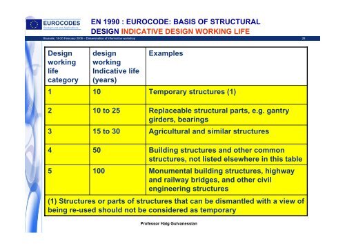 EUROCODES Background and