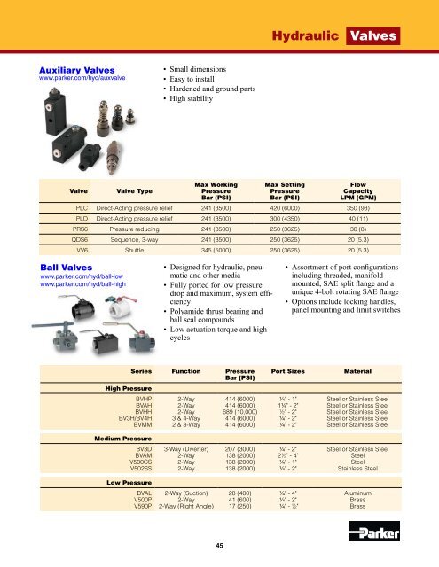 Parker Mobile Hydraulics - Hydraulic Valves - Wainbee Limited