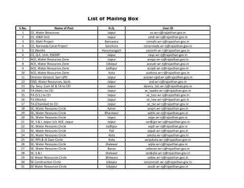 List of Email ID's - Water Resources