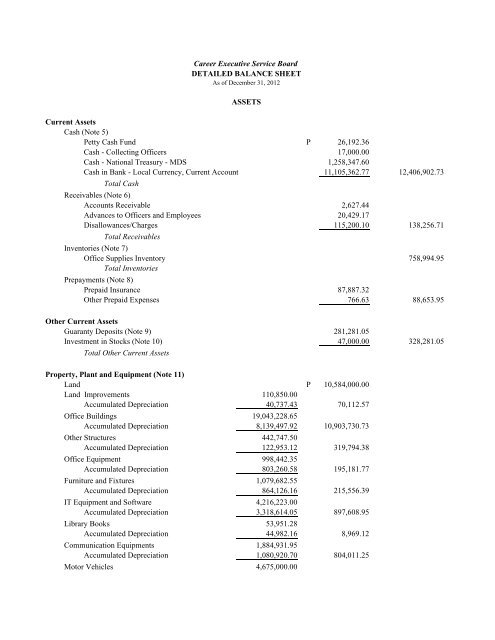 Current Assets Cash (Note 5) Petty Cash Fund P 26,192.36 Cash ...