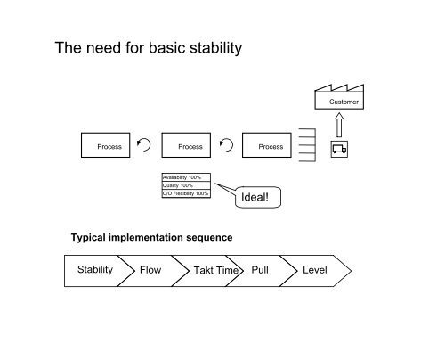 The need for basic stability - Art of Lean