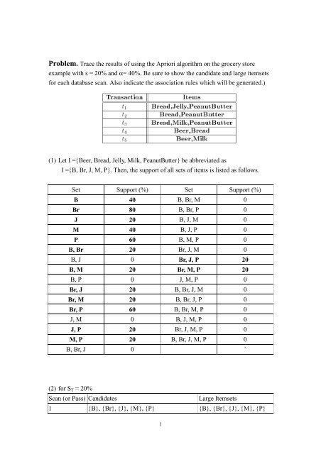 Problem Trace The Results Of Using The Apriori Algorithm On The 2250