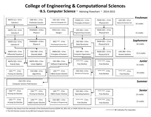 Current Computer Science Flowchart Electrical Engineering 