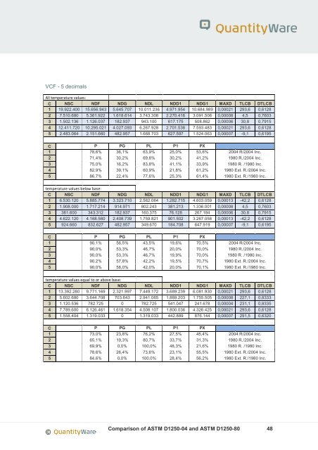 VCF - 5 decimals All temp