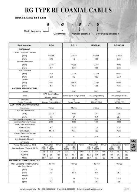 RG TYPE RF COAXIAL CABLES