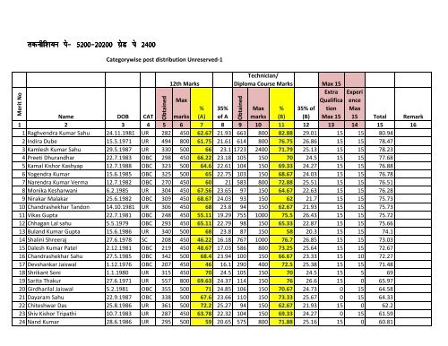 Tachnician 2400 Grade Pay Provisional Merit List for All Category.