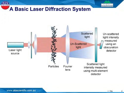 A Basic Laser Diffraction