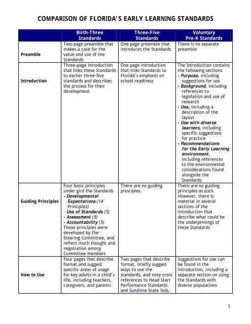 COMPARISON OF FLORIDA'S EARLY LEARNING STANDARDS