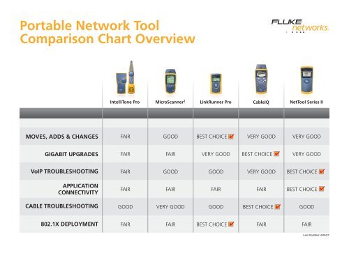 Portable Network Tool Comparison Chart Overview - Fluke testery