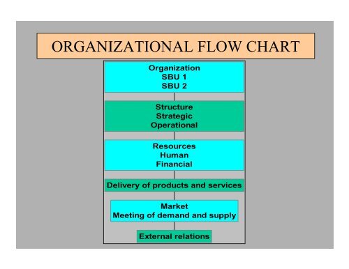ORGANIZATIONAL FLOW CHART - Sa-Dhan