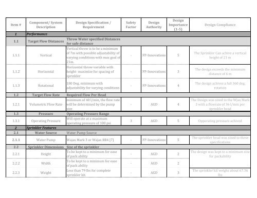 Project Note: Wildfire sprinkler design compliance matrix by AGD