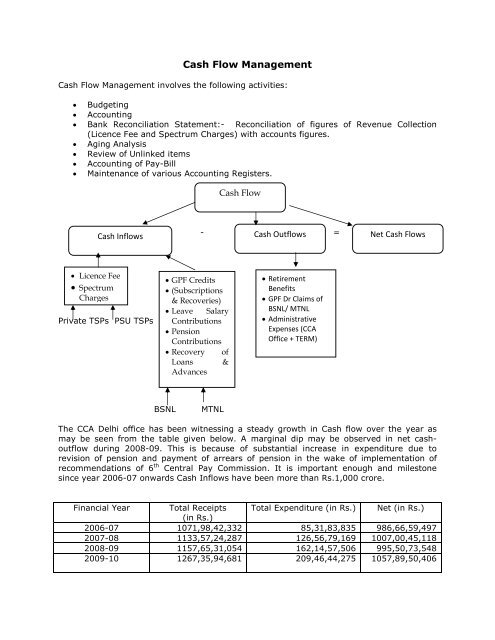 Cash Flow Management