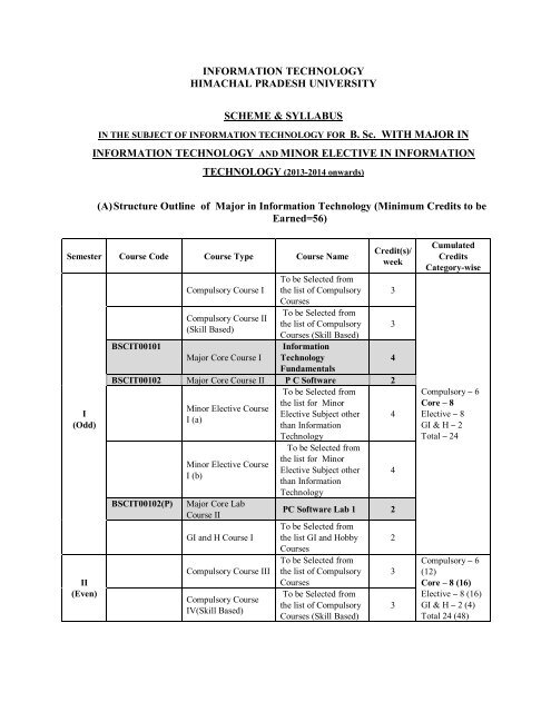 Detailed Syllabus- Outline, End Term Exam Guidelines, Structure, etc.