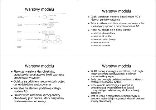 Warstwy modelu Warstwy