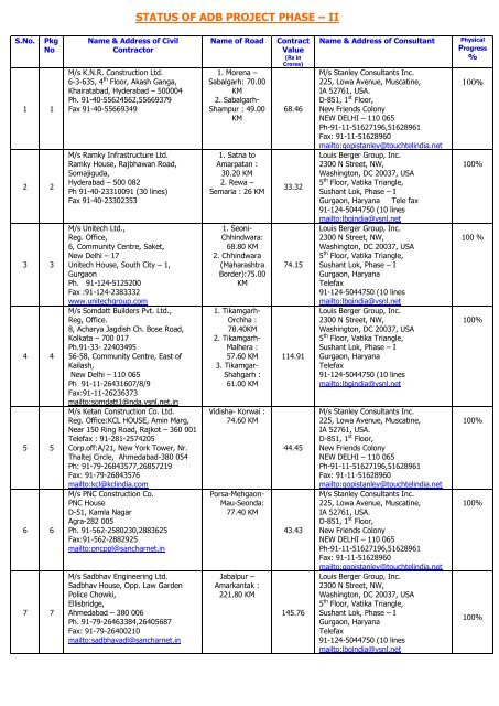 ADB Projects -Phase II