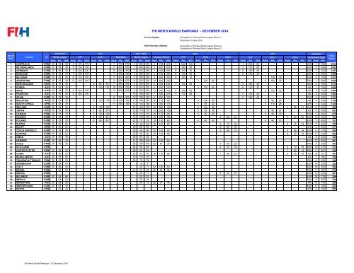 FIH Men's World Rankings December 2014