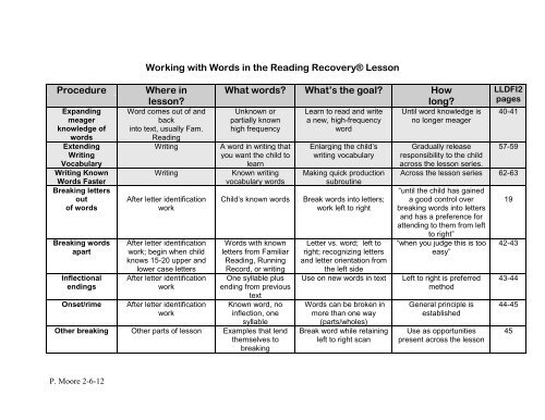 Working with Words in the Reading Recovery Lesson