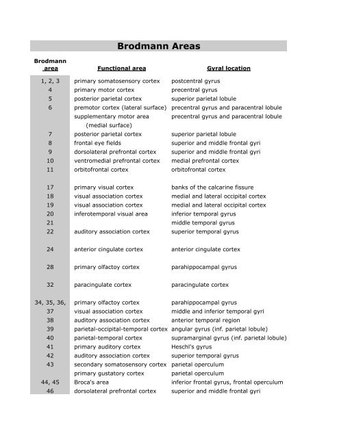 Brodmann Areas