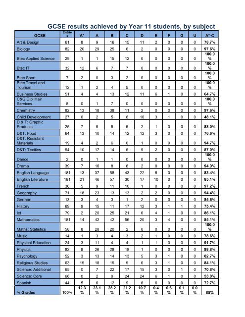 gcse results by subject - Newlands Girls' School